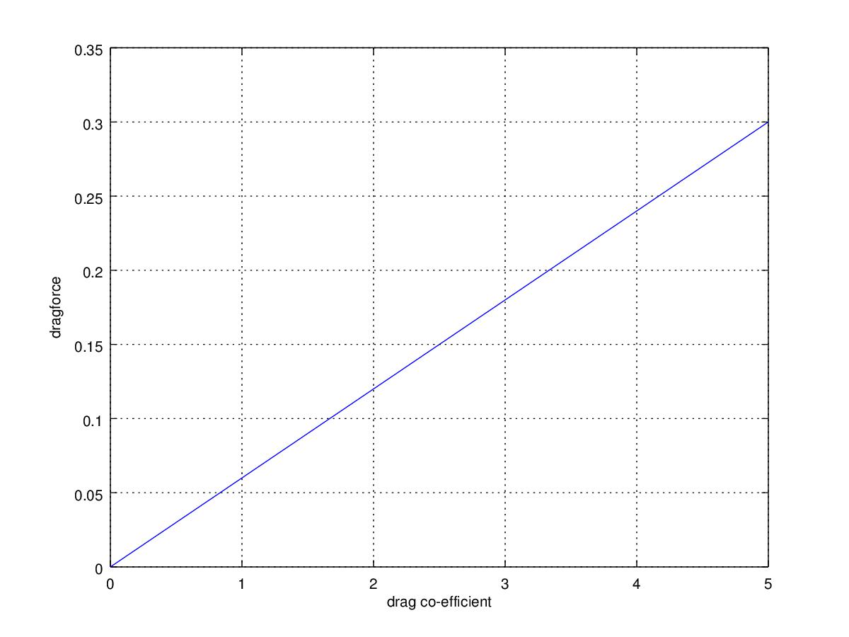 Drag force of a cyclist - Projects - Skill-Lync
