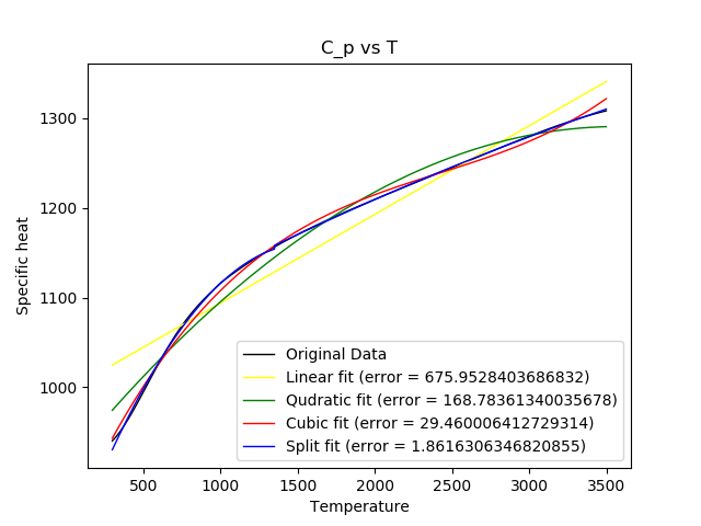 Curve Fitting Over Specific Heat Vs Temperature Data On