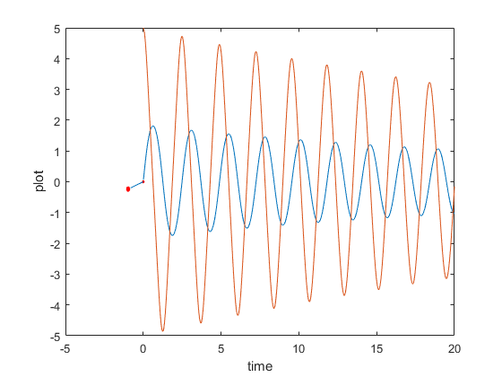 Pendulum motion in Matlab
