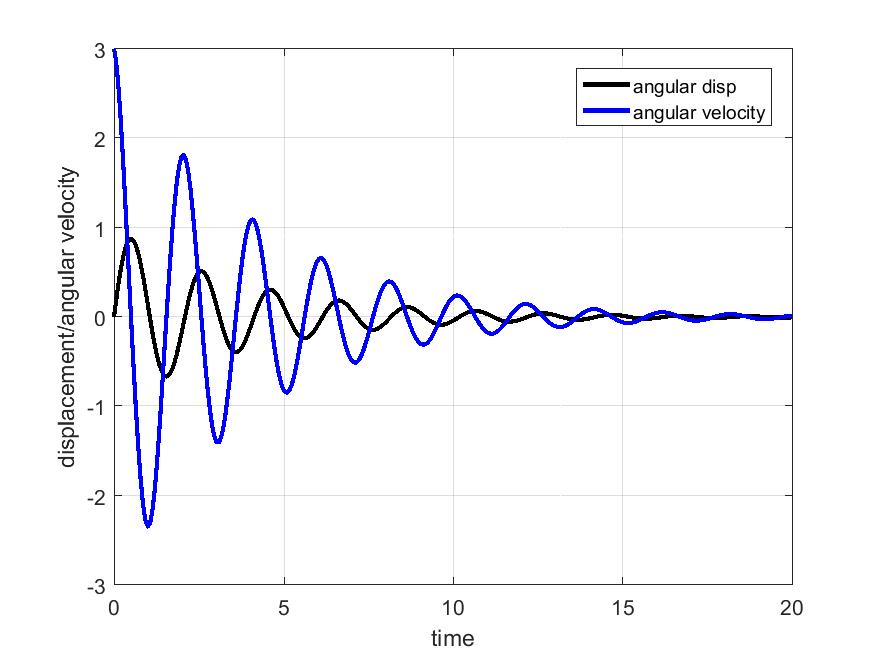 Creating an animation of a simple pendulam - Projects - Skill-Lync