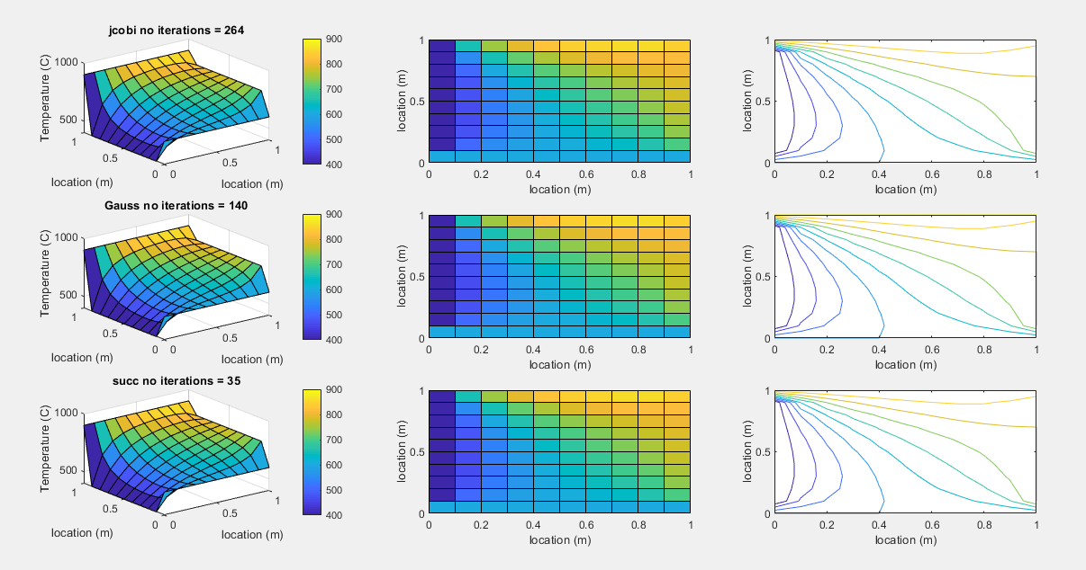 Solving The Steady And Unsteady 2d Heat Conduction Problem Projects