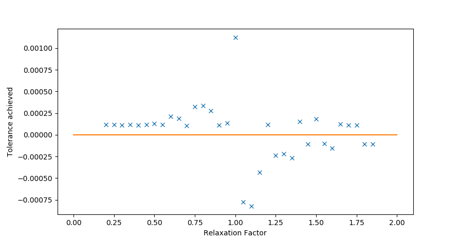 Optimization using Newton Raphson Method - Projects - Skill-Lync