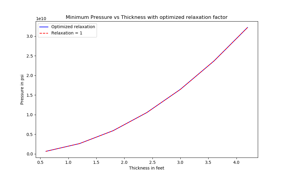 Optimization using Newton Raphson Method - Projects - Skill-Lync