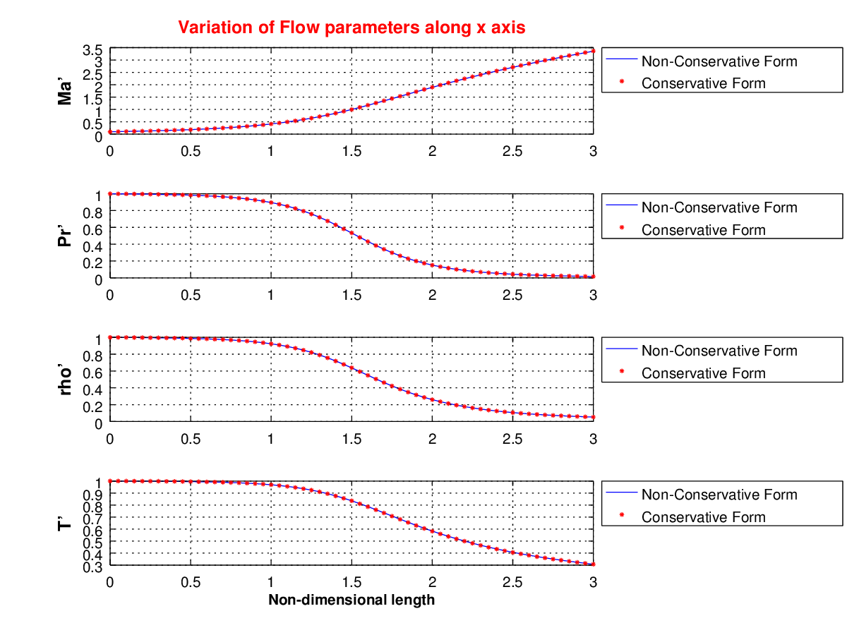 Simulation of a 1D Super-sonic nozzle flow simulation using Macormack Method - Projects - Skill-Lync