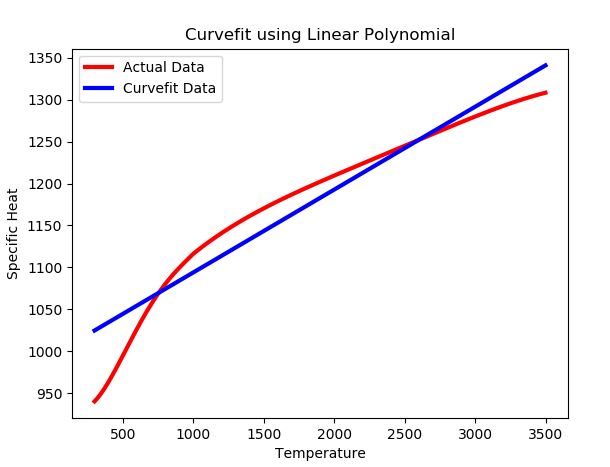 Curve Fitting Using Python Projects Skill Lync