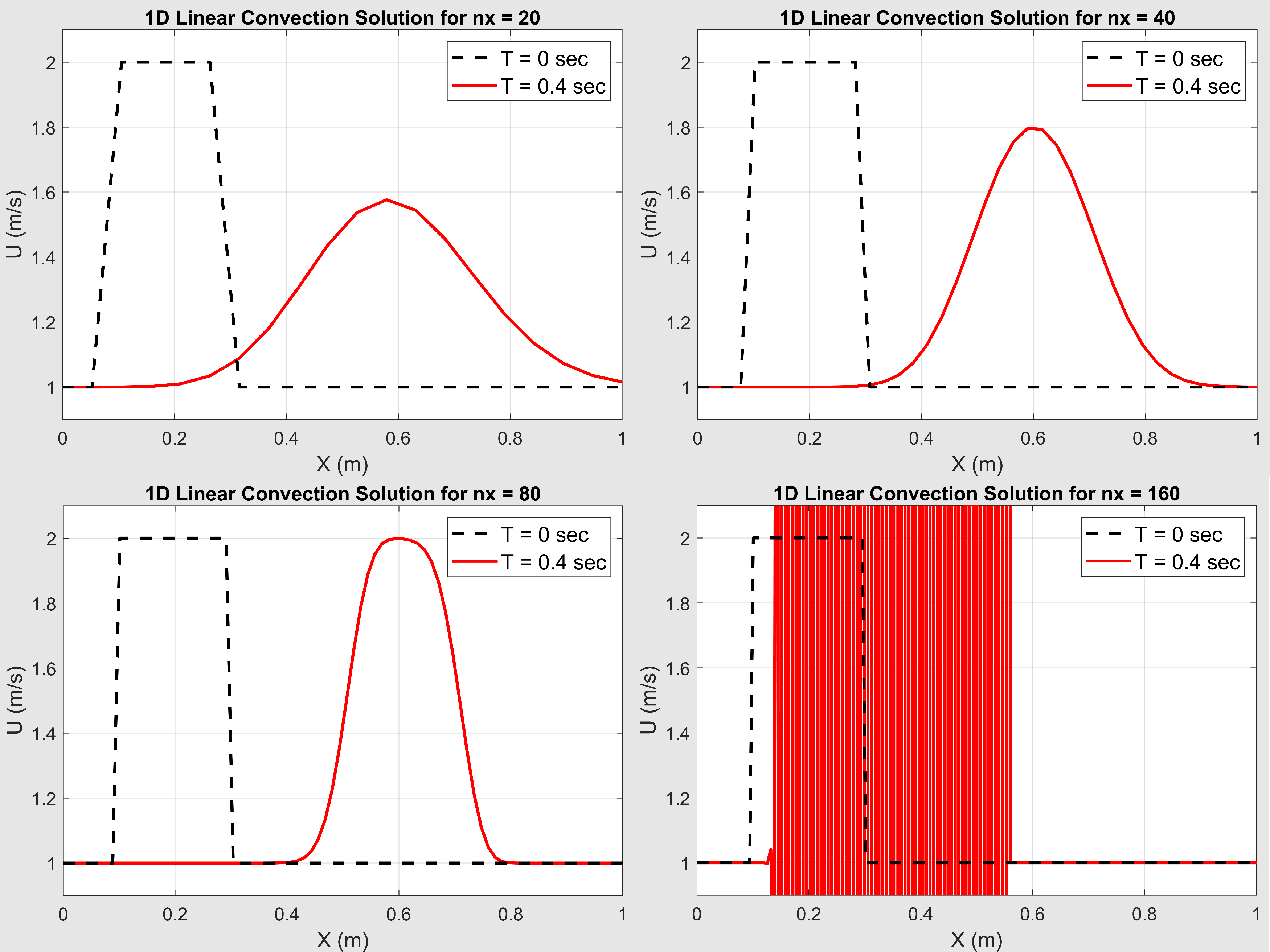 Solution To 1 D Linear Convection Equation In Matlab Using First Order