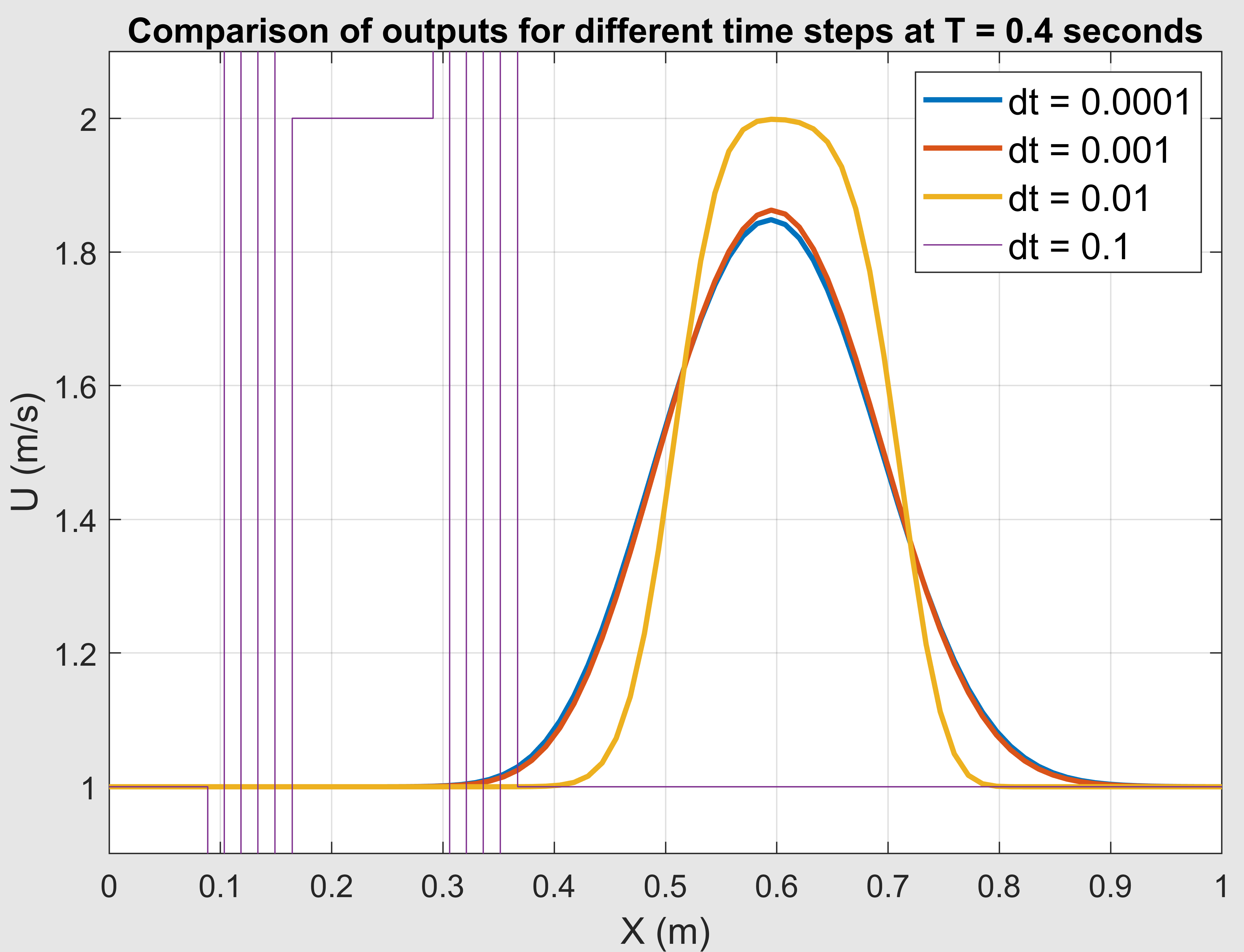 Solution to 1-D Linear Convection equation in MATLAB using first-order ... Solution to 1-D Linear Convection equation in MATLAB using first-order ...