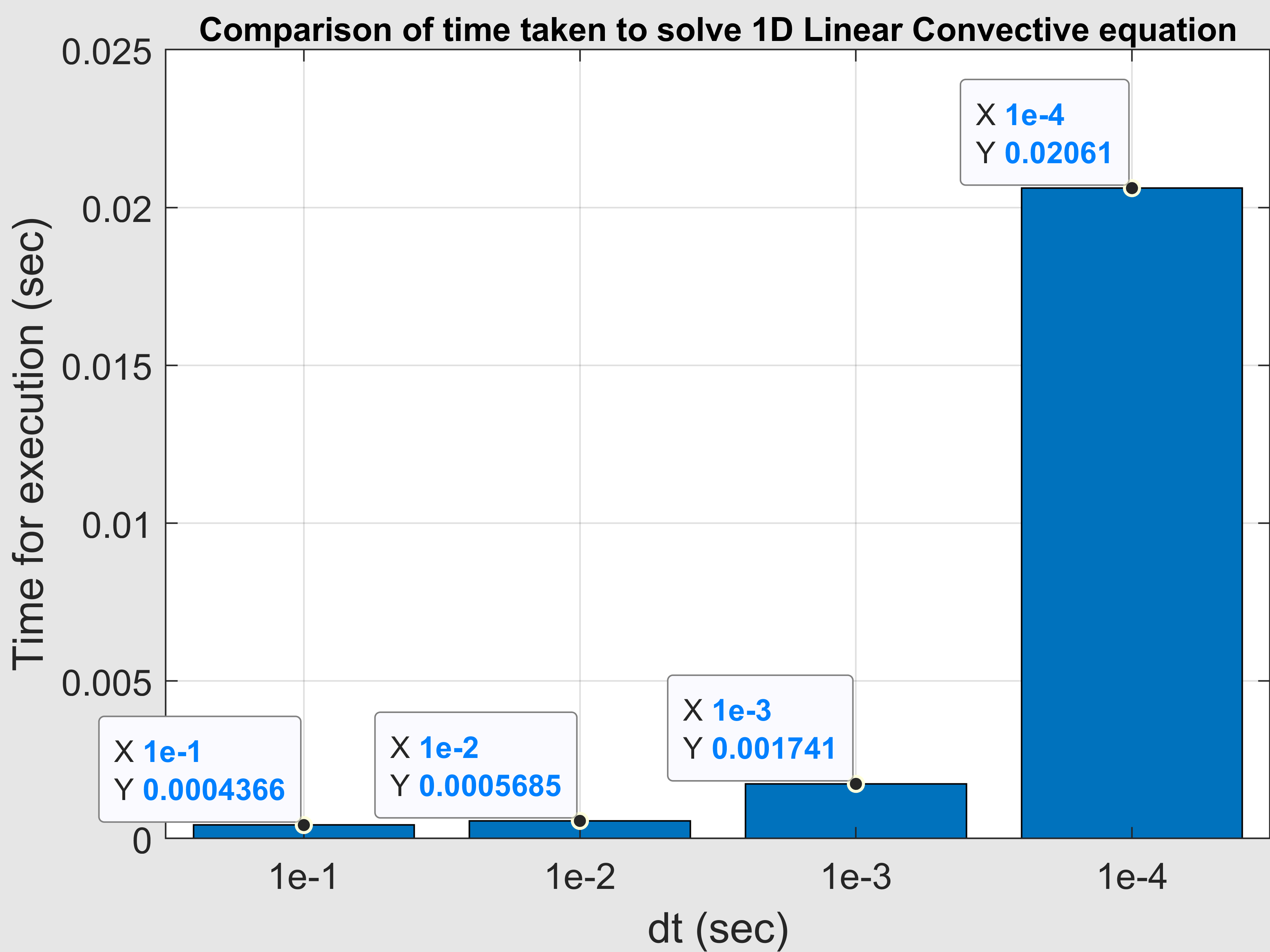 Solution To 1 D Linear Convection Equation In Matlab Using First Order 7576