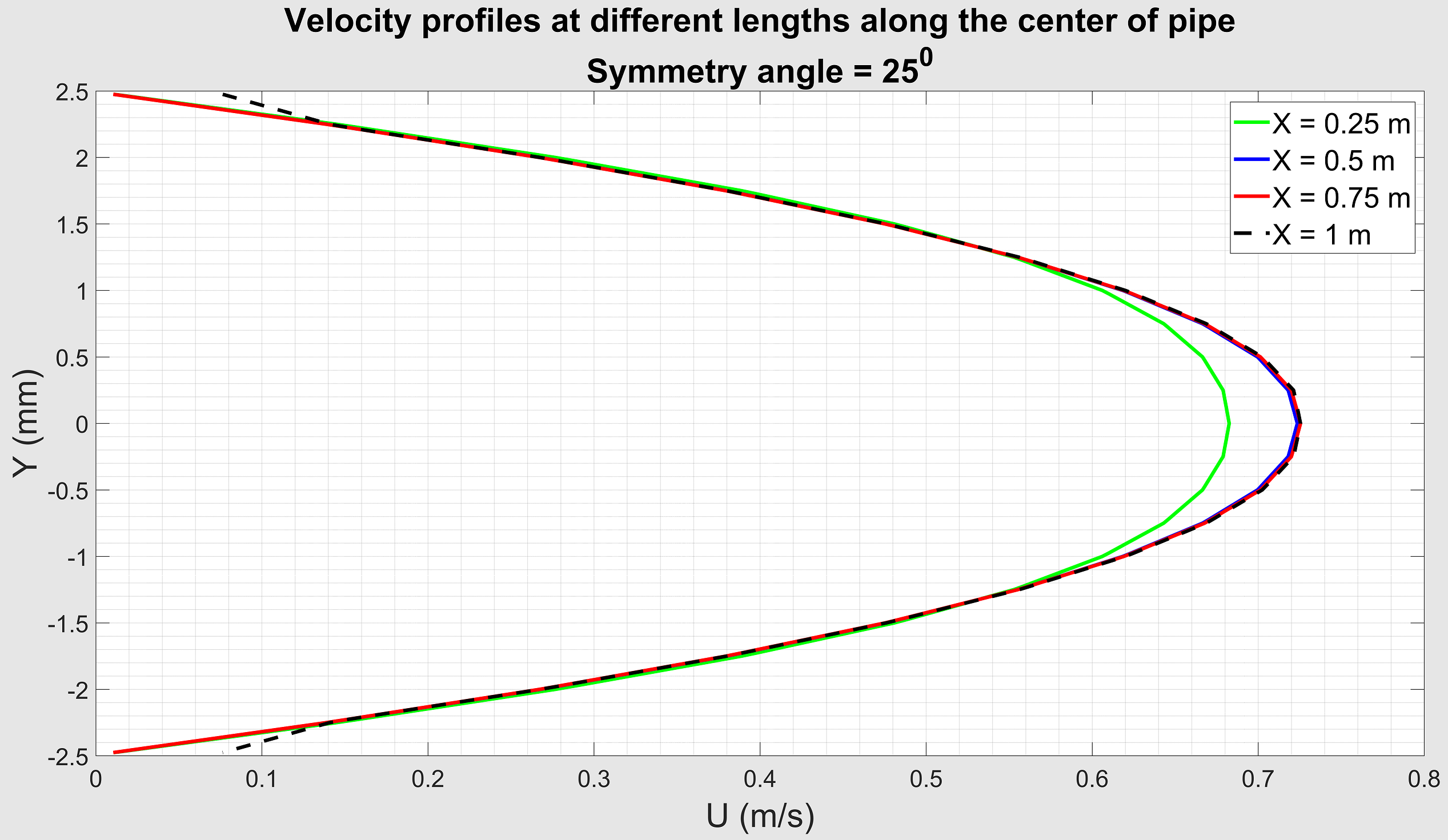 Comparing The Wedge And Symmetry Boundary Condition In Openfoam For A