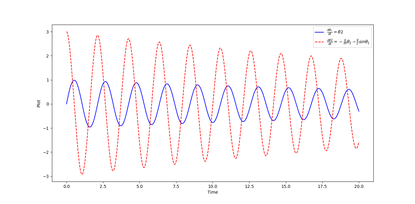 Damped Simple Pendulum