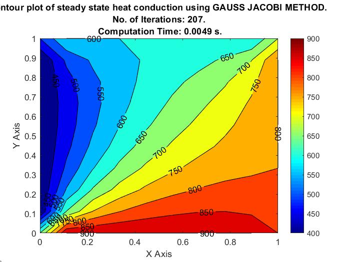 Solving the steady and unsteady 2D heat conduction problem in MATLAB - Projects - Skill-Lync