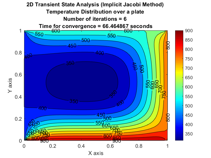 5.1 Solving 2D Steady State and Transient State heat conduction ...