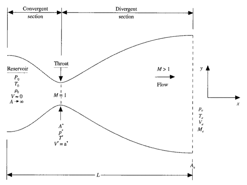 Simulation of a 1D Super-sonic Nozzle Flow using Macormack Method - Projects - Skill-Lync