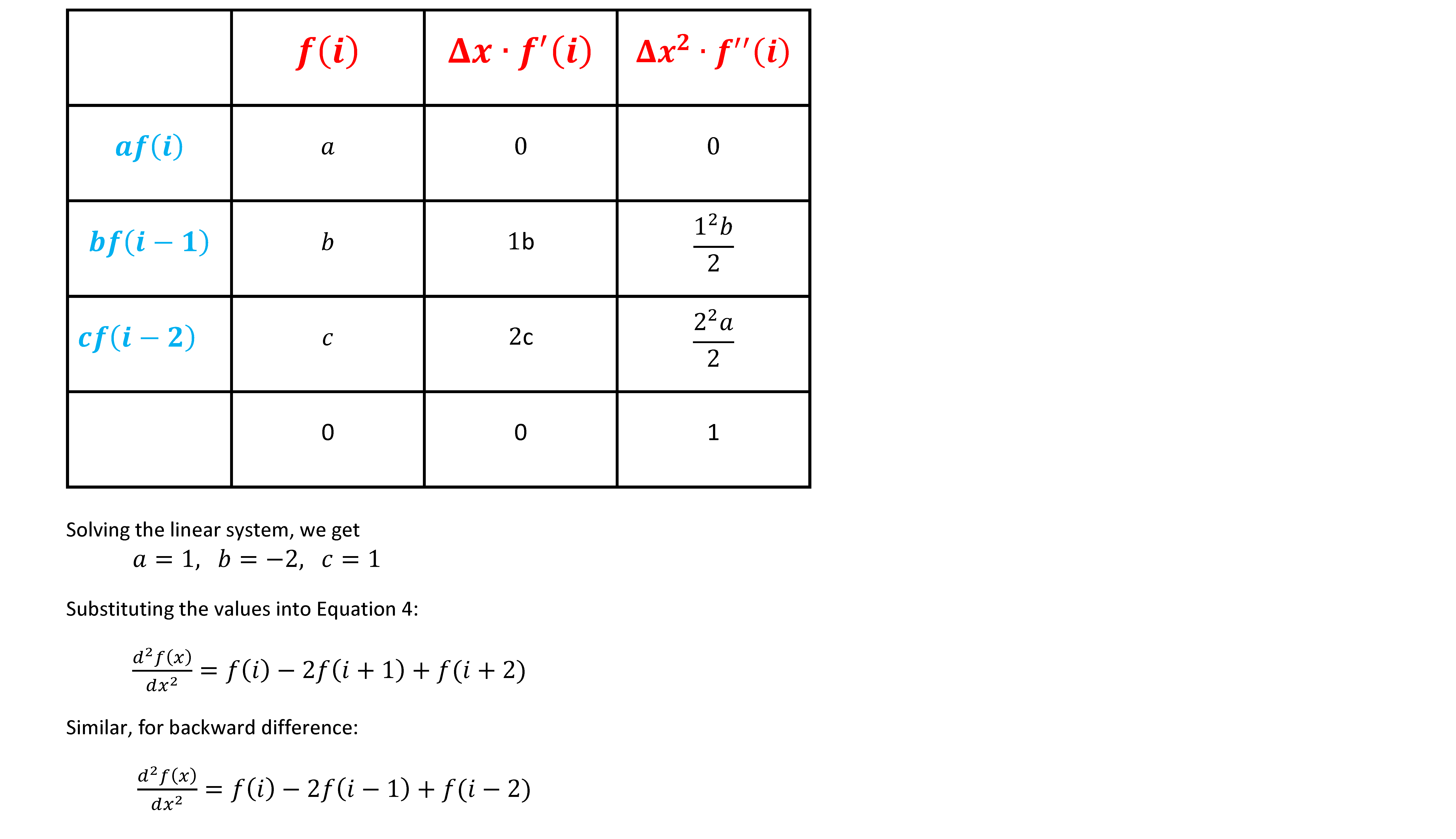 Fourth Order Approximation Of The Second Derivative Projects Skill Lync