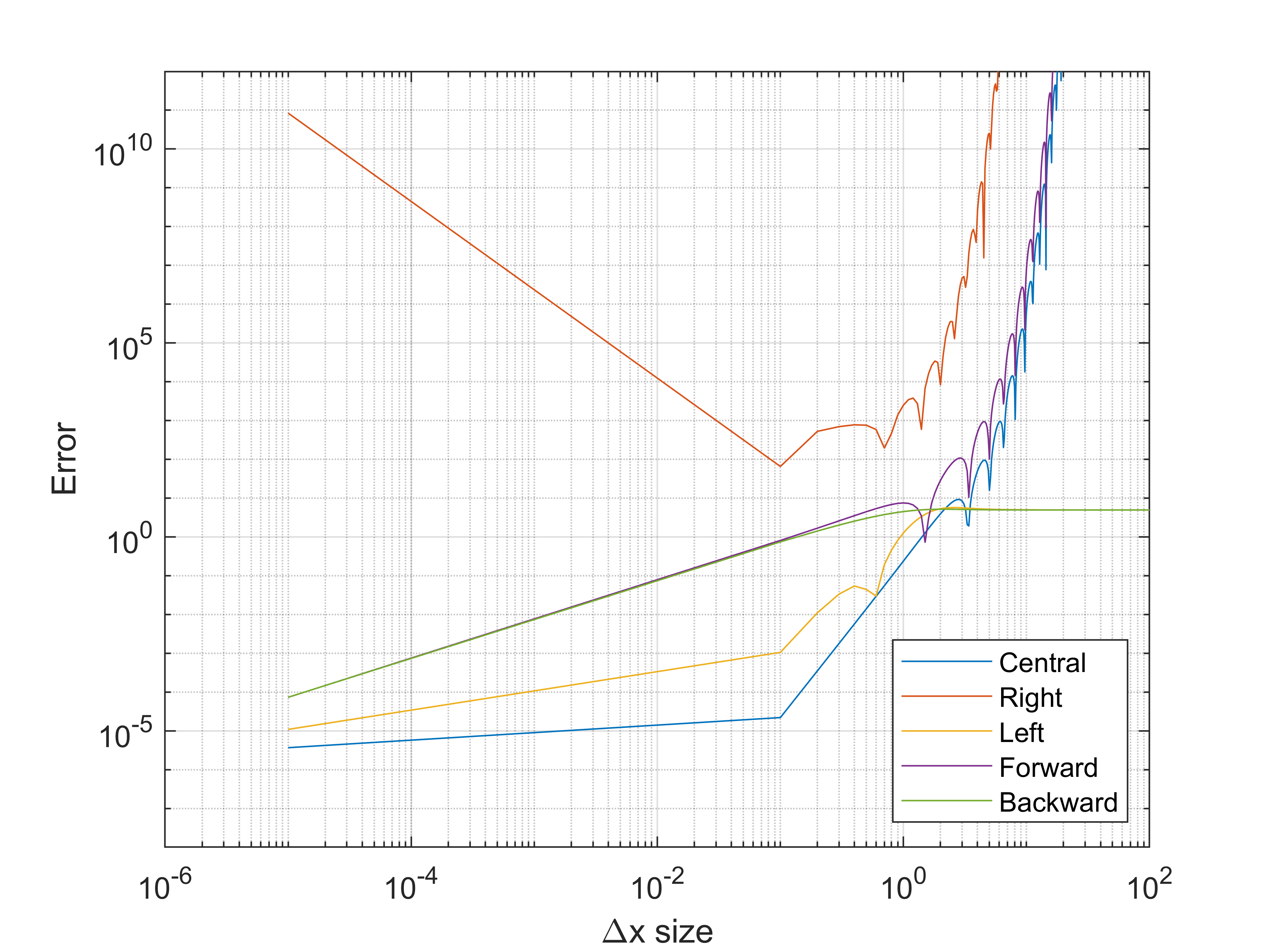 Fourth Order Approximation Of The Second Derivative Projects Skill Lync