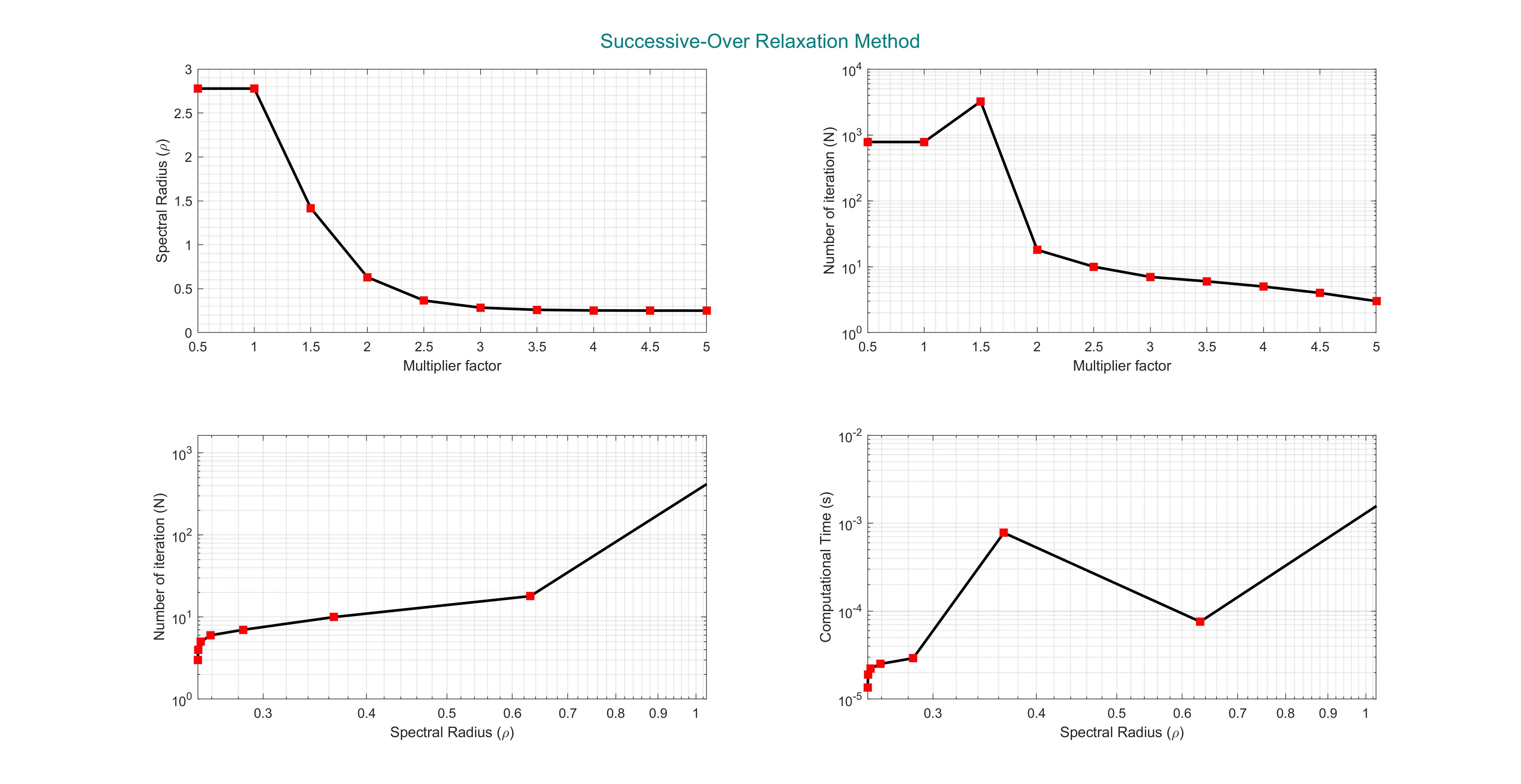 Understanding Linear System And Effect Of Spectral Radius Projects