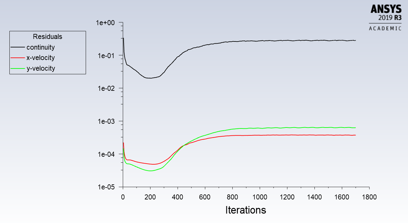 Study of Flow over a Cylinder using Ansys Fluent - Projects - Skill-Lync