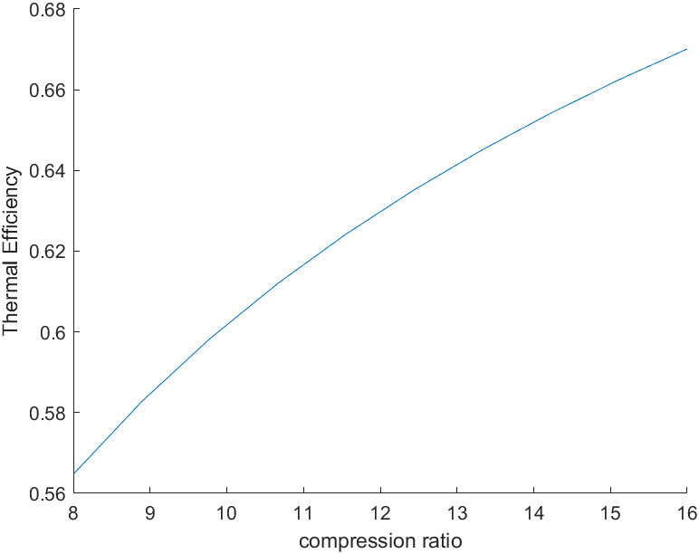 Code to create PV diagram and Thermal Efficiency of Otto Cycle ...