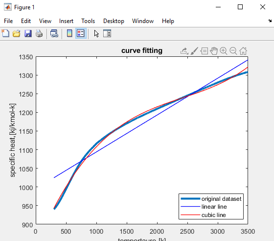 Performing Curve Fitting For A Linear And Cubic Polynomial Using Matlab