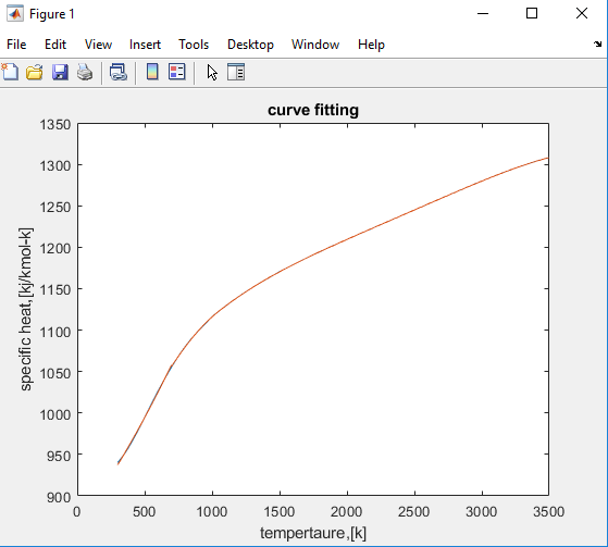Performing Curve Fitting For A Linear And Cubic Polynomial Using Matlab