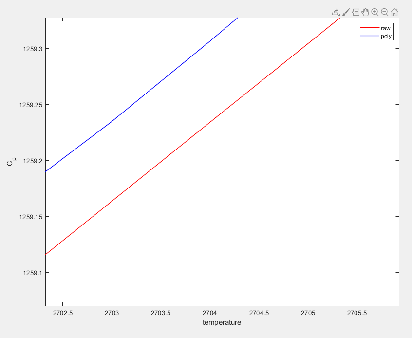 best way to CURVE FITTING for calculating future values. - Projects ...