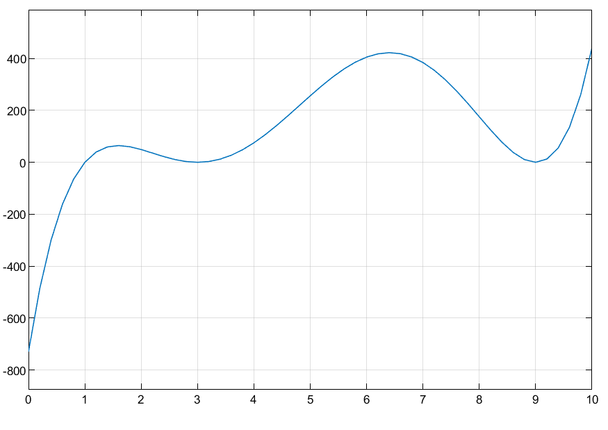 Suspension System Comparison and function plotting - Projects - Skill-Lync