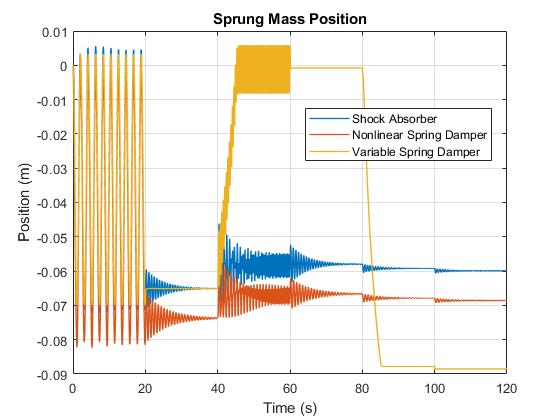 Suspension System Comparison and function plotting - Projects - Skill-Lync
