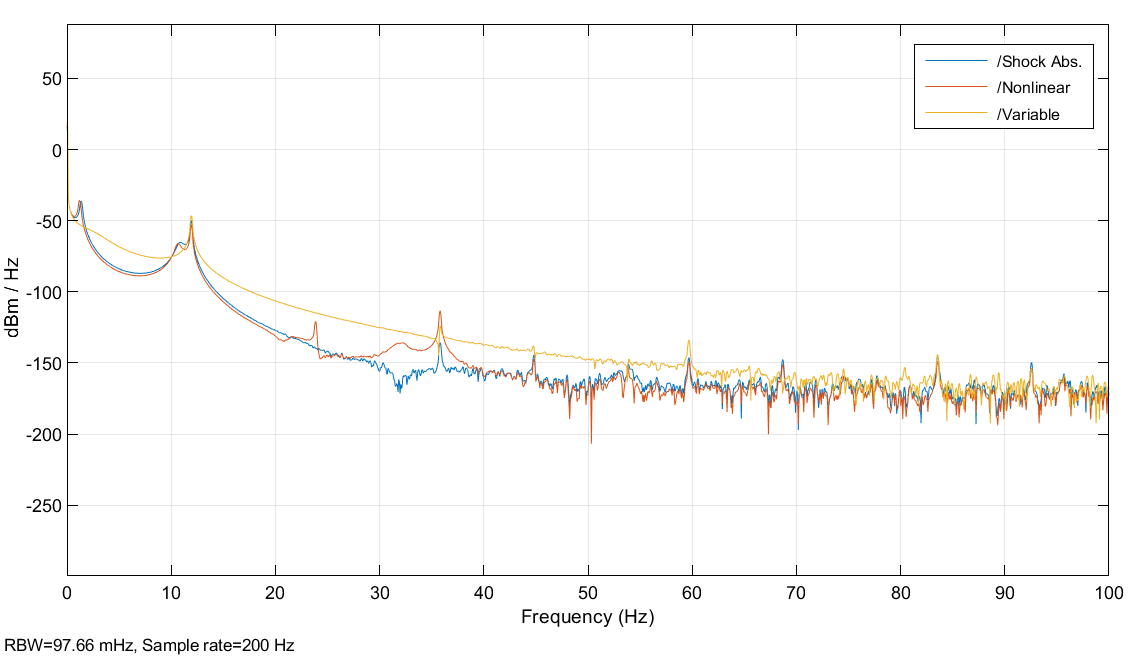 Suspension System Comparison and function plotting - Projects - Skill-Lync