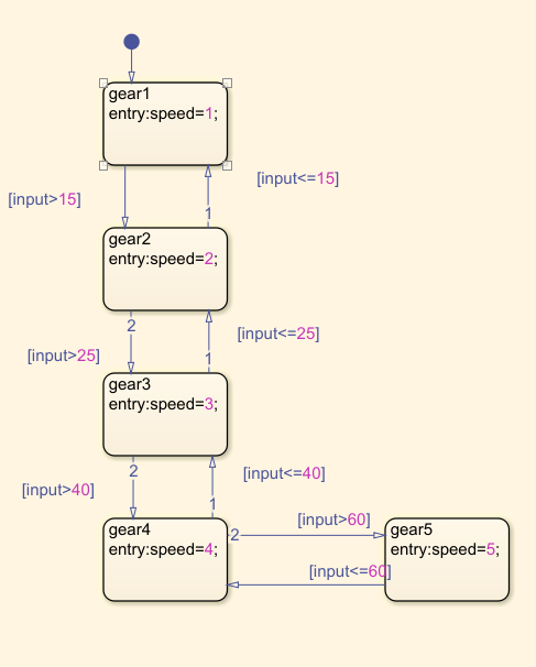 Simulating A Gear Shift With Speed Using Simulink Chart Projects
