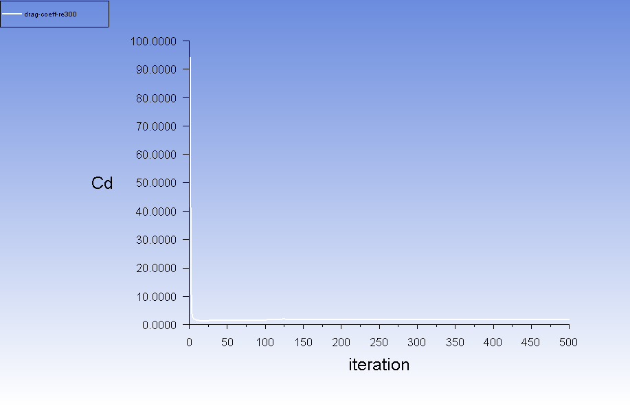 Study of flow over a cylinder using Ansys Fluent